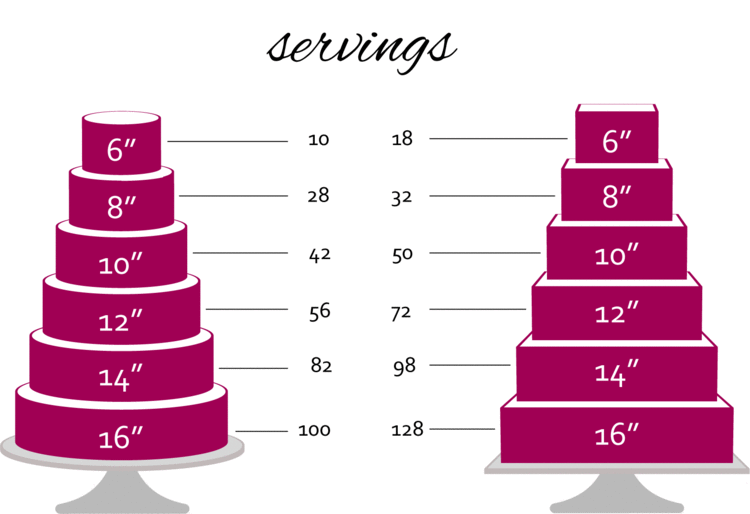 How Much Wedding Cake Do I ACTUALLY Need 
